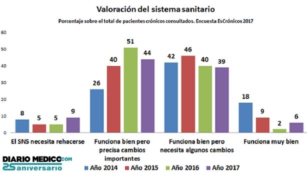 Los pacientes crónicos son los más críticos con el sistema sanitario ...