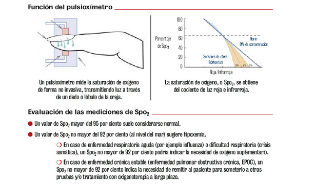 Pulsioximetría, una prueba sencilla y coste-efectiva en afección ...