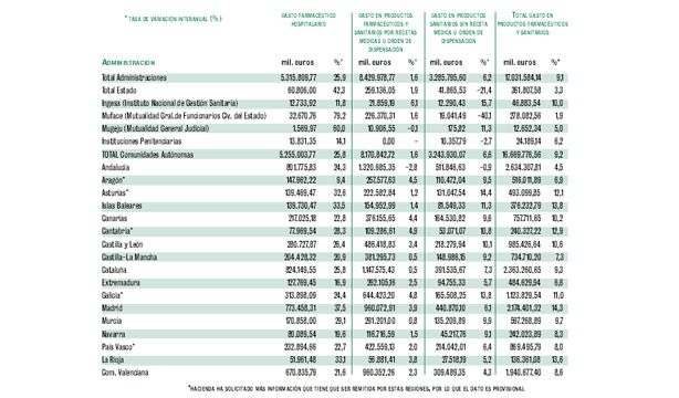 El gasto en hospital, con margen de control, se acerca al de receta ...